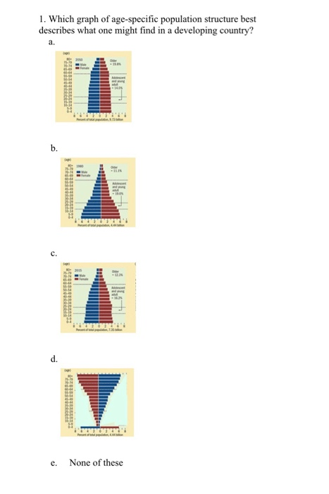 Solved structure best 1. Which graph of age-specific | Chegg.com