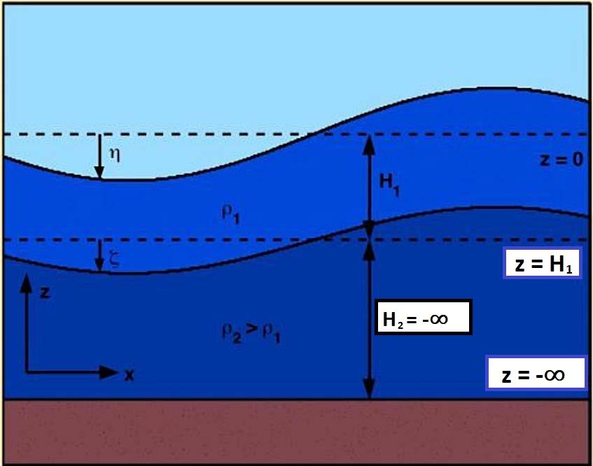 Solved Consider a two layer fluid each with infinite depth | Chegg.com