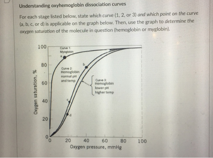 Understanding oxyhemoglobin dissociation curves For | Chegg.com
