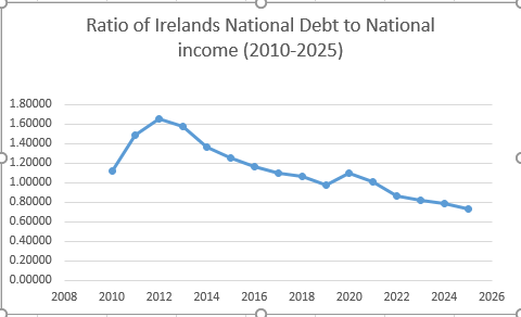 Solved Ratio of Irelands National Debt to National income | Chegg.com
