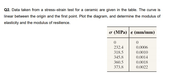 Solved Q2. Data taken from a stress-strain test for a | Chegg.com