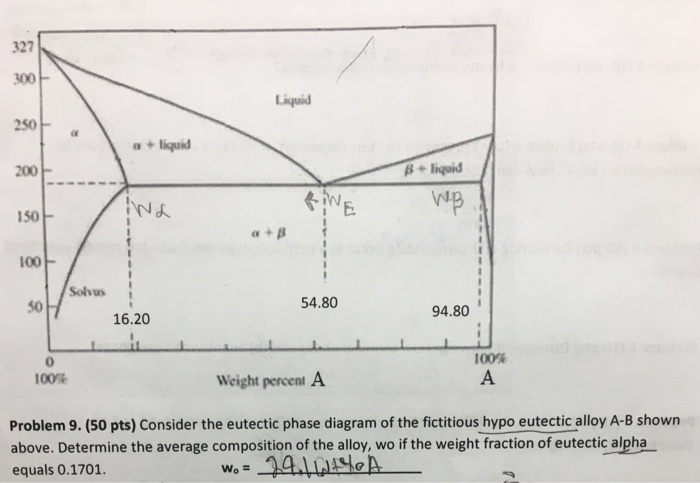 Solved Consider the eutectic phase diagram of the | Chegg.com