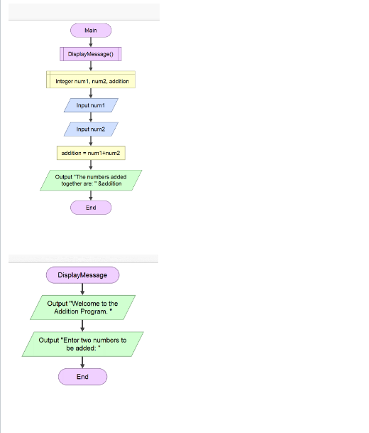 Solved Displayllessage Output "Welcome to the Addition | Chegg.com