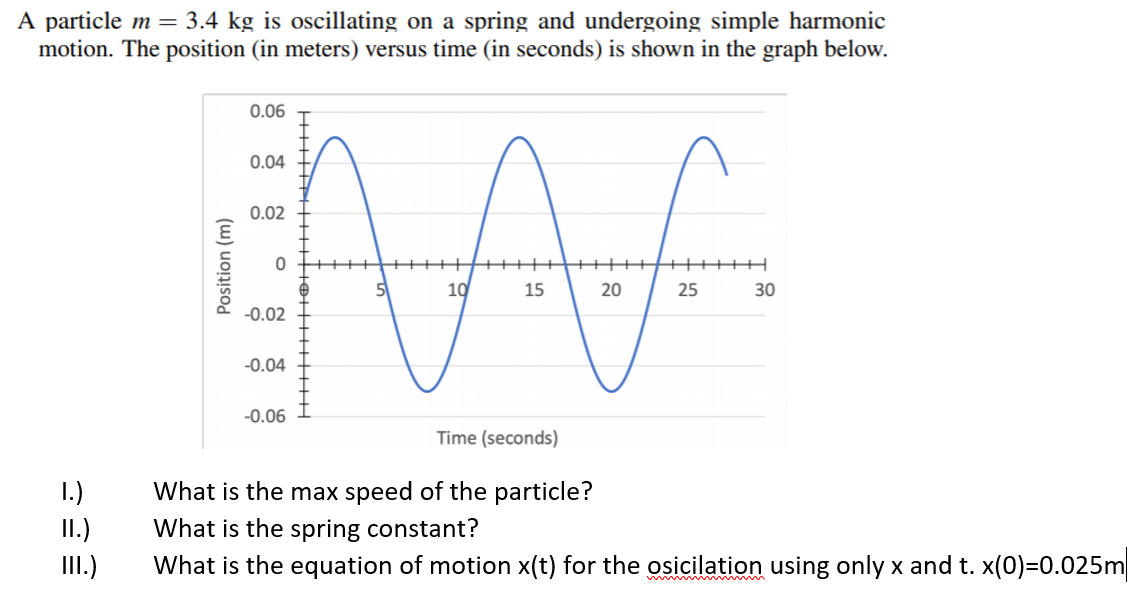 Solved A particle m = 3.4 kg is oscillating on a spring and | Chegg.com
