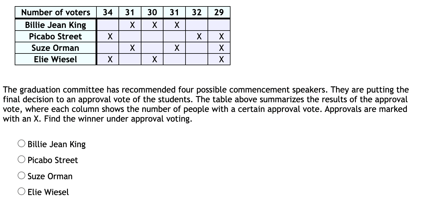 Solved The graduation committee has recommended four | Chegg.com