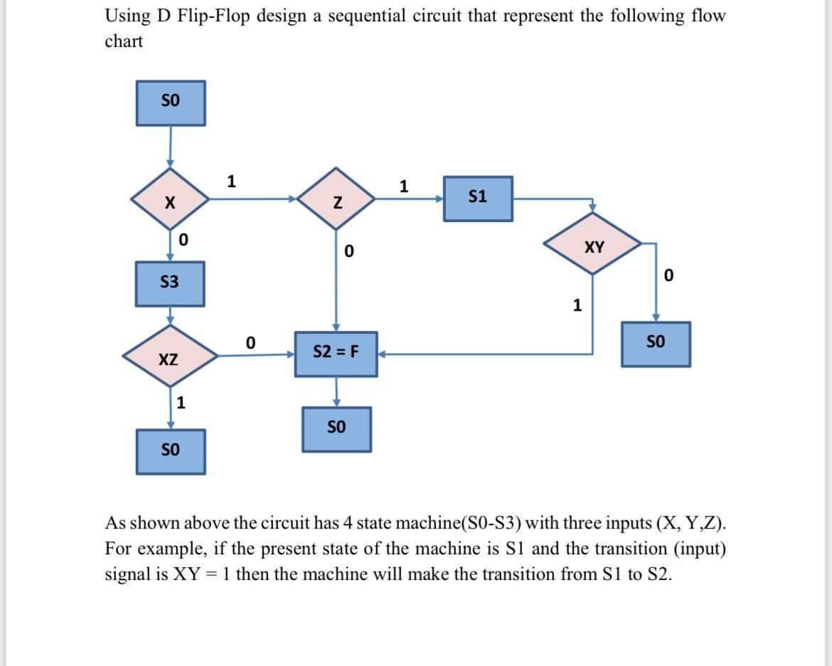 Solved Using D Flip-Flop design a sequential circuit that | Chegg.com