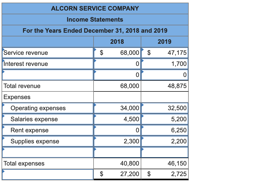 Solved ALCORN SERVICE COMPANY Income Statements For the | Chegg.com