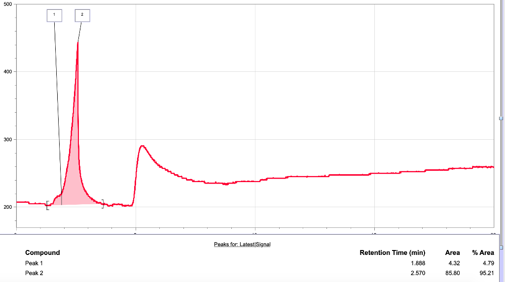 Solved According to your data, identify the major product. | Chegg.com