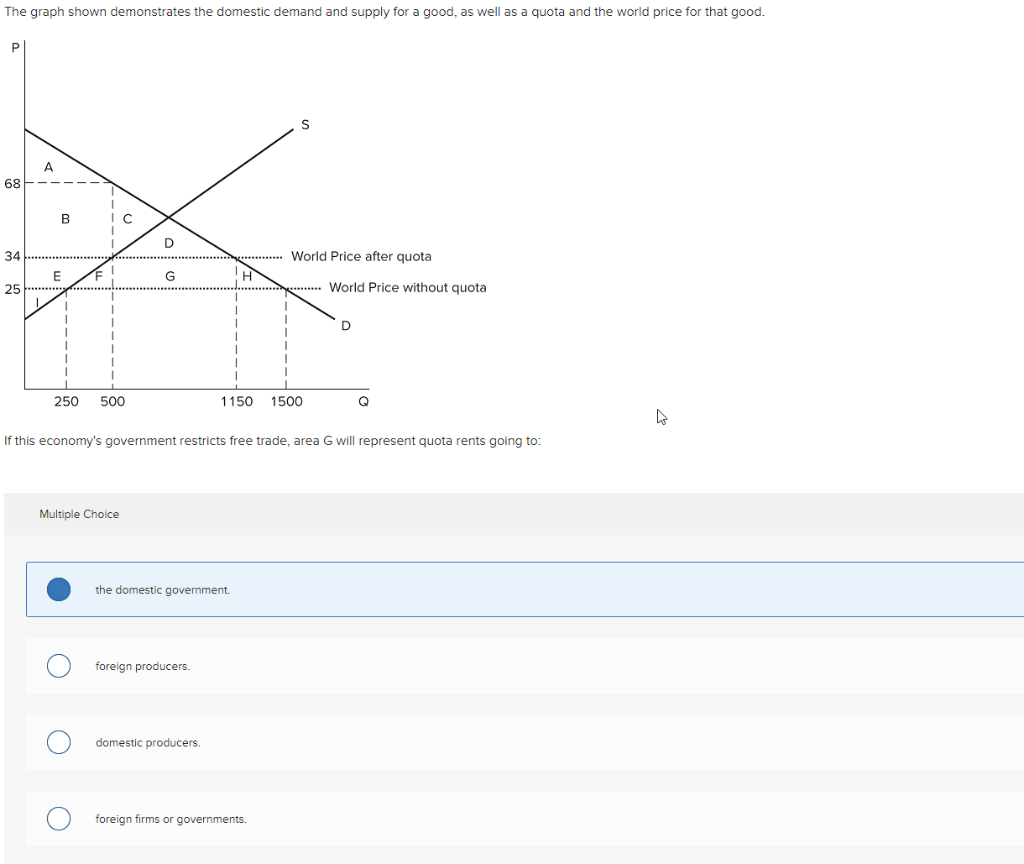 Solved The graph shown demonstrates the domestic demand and | Chegg.com