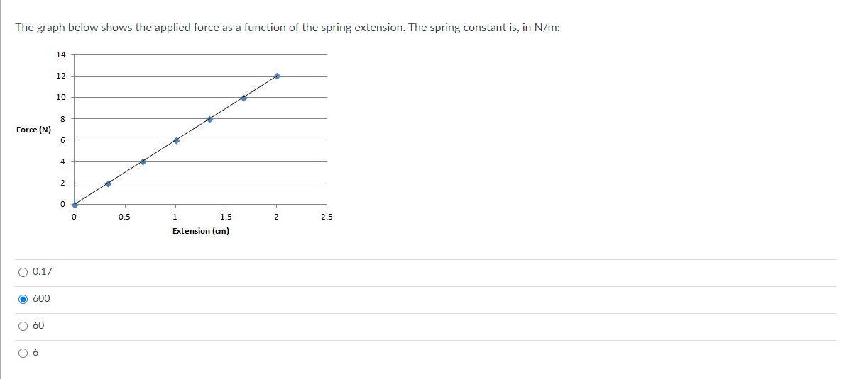Solved The graph below shows the applied force as a function | Chegg.com