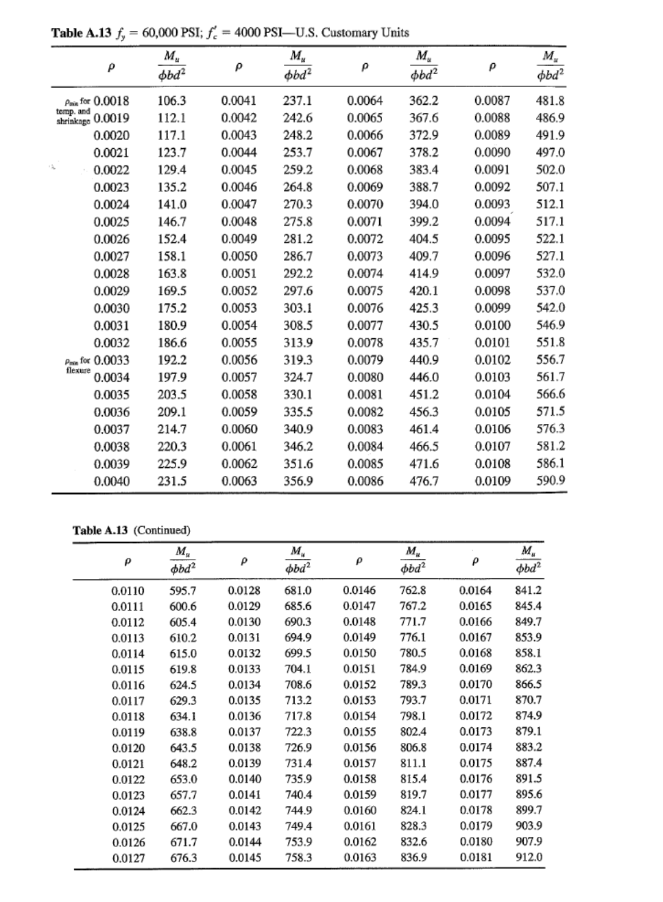 Solved Table A.4 Areas of Groups of Standard Bars (In. | Chegg.com