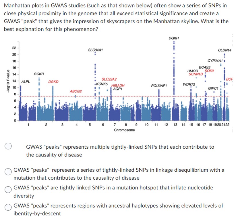 Solved Manhattan plots in GWAS studies (such as that shown | Chegg.com