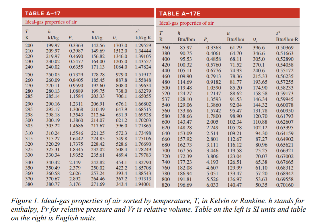 TABLE A-17E TABLE A-17 Ideal-gas properties of air | Chegg.com