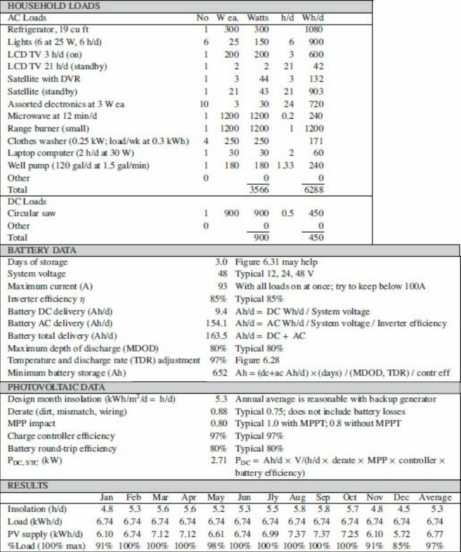 Solved Example 6.15 A Rough Cost Analysis for an Off-Grid | Chegg.com