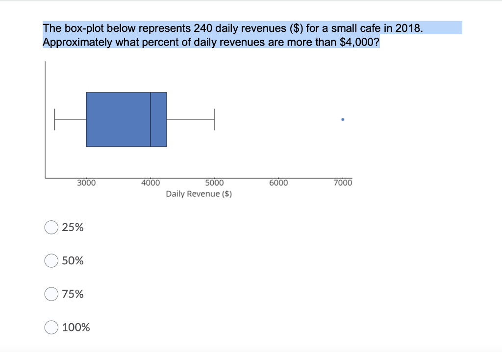 Solved The box-plot below represents 240 daily revenues ($) | Chegg.com
