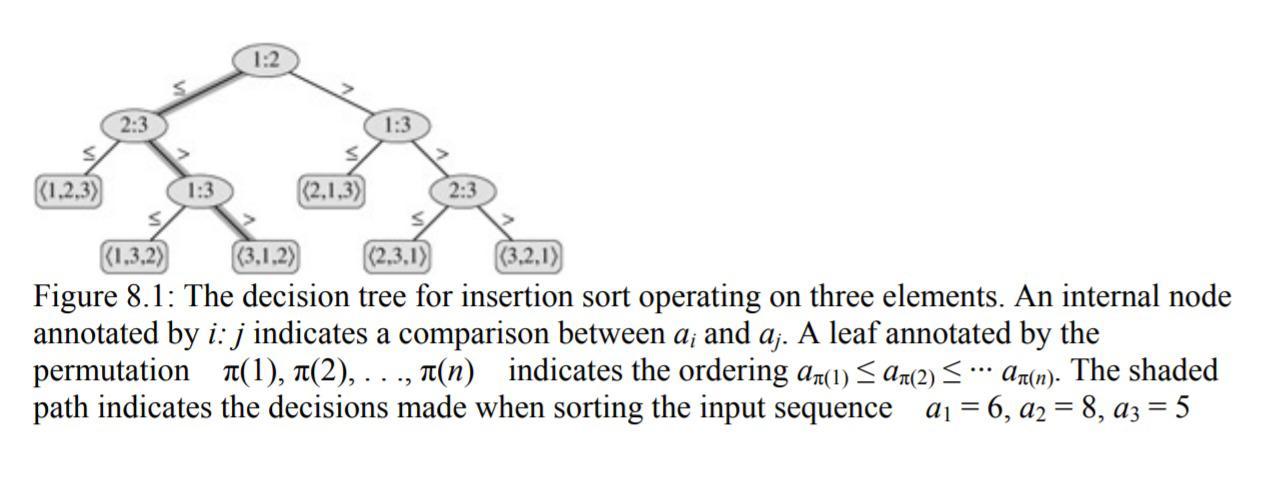 Solved The decision tree operates on three elements. Provide | Chegg.com