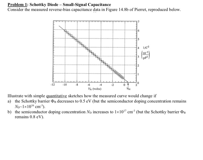 Solved Problem 1: Schottky Diode Small-Signal Capacitance | Chegg.com
