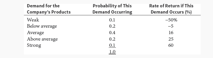 Solved (6-5) Expected Return: Discrete Distribution A | Chegg.com