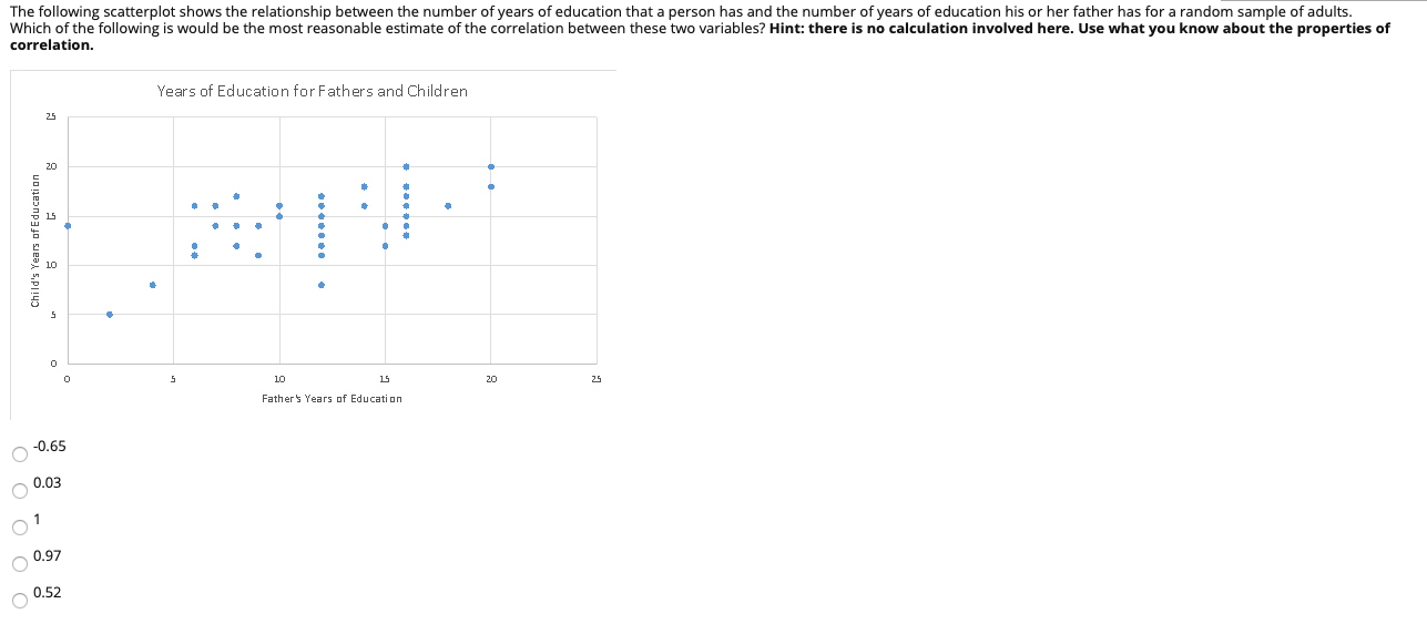 Solved The following scatterplot shows the relationship | Chegg.com