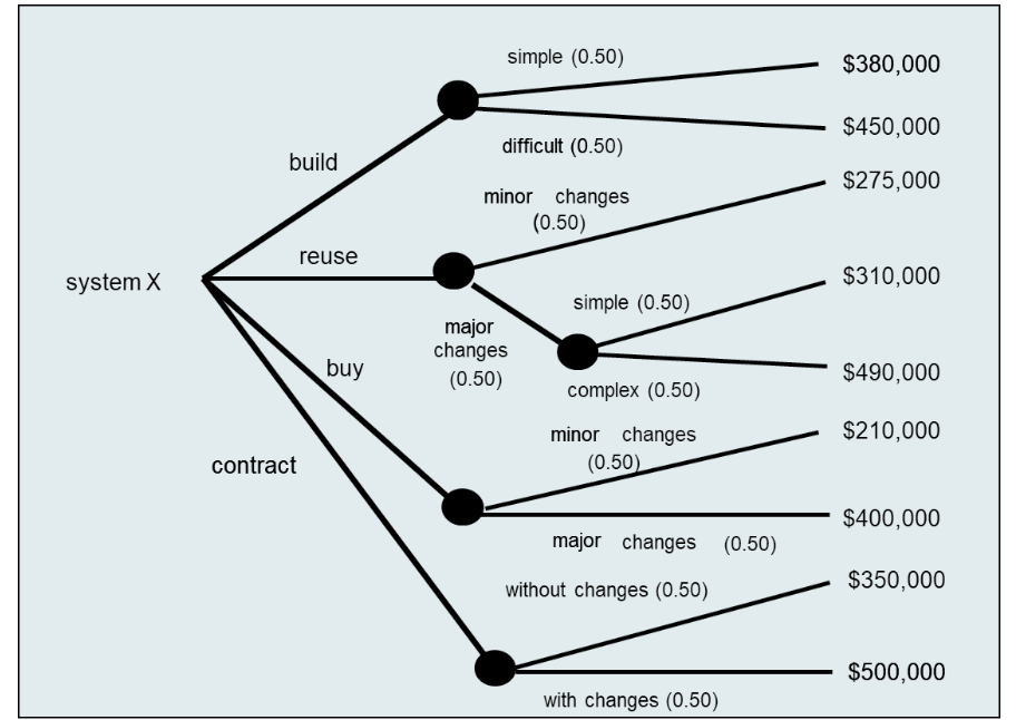 Solved Compute the expected values noted for the decision | Chegg.com