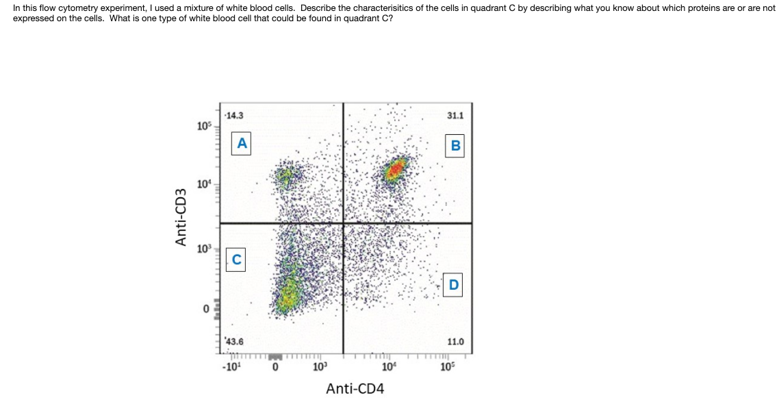 Solved In this flow cytometry experiment, I used a mixture | Chegg.com