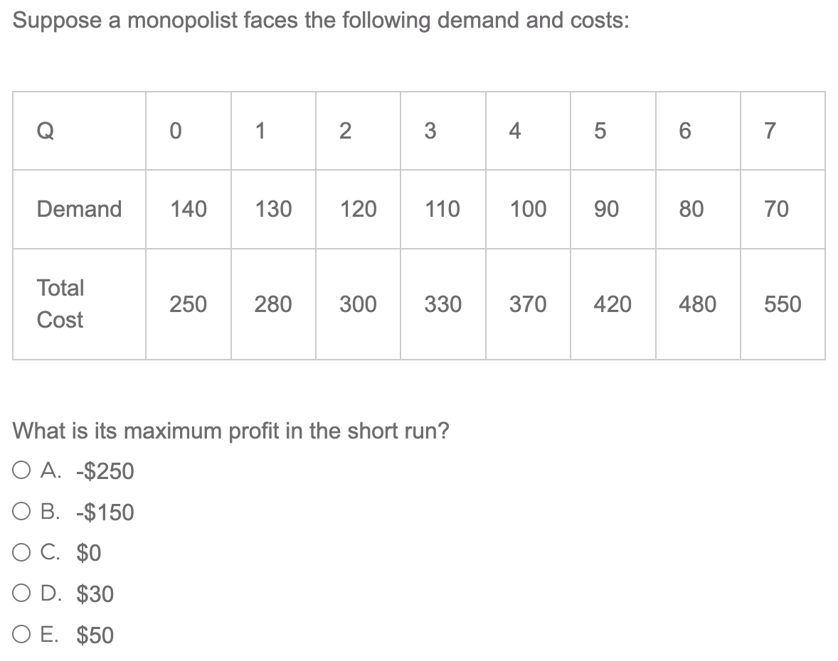 Solved Suppose a monopolist faces the following demand and | Chegg.com