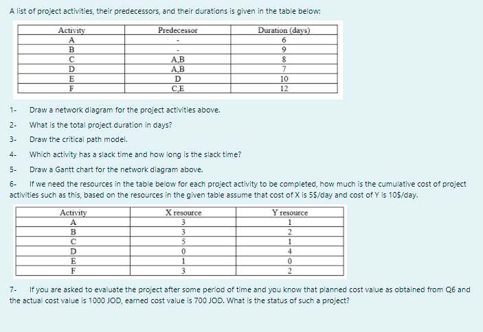 Solved A list of project activities, their predecessors, and | Chegg.com