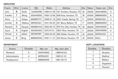 Solved Given that you know the Department Number for | Chegg.com