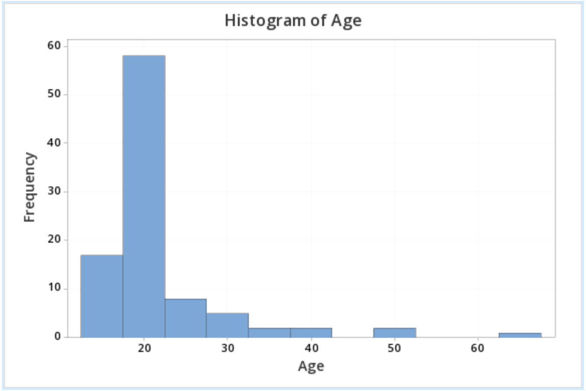 Solved We will now describe the shape, location, spread & | Chegg.com