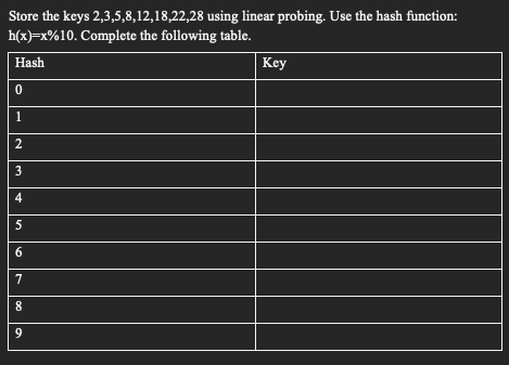 Solved Store the keys 2,3,5,8,12,18,22,28 ﻿using linear | Chegg.com