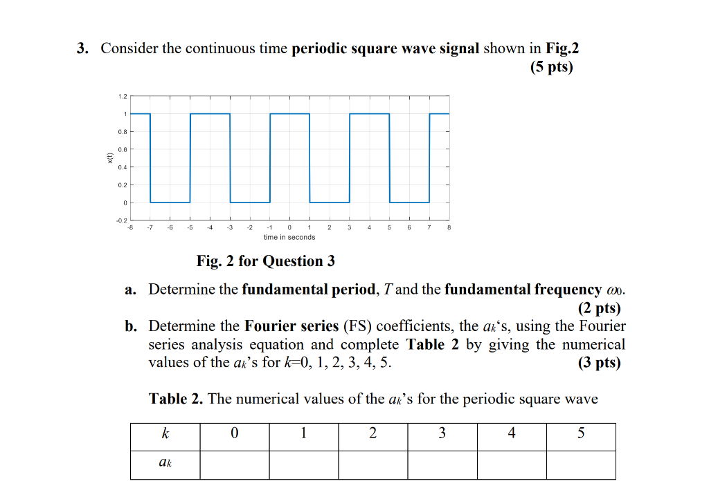 Solved 3. Consider the continuous time periodic square wave | Chegg.com