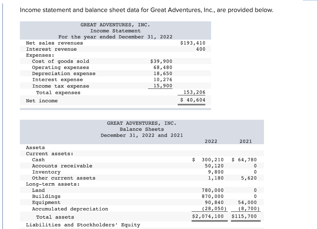 Solved Income statement and balance sheet data for Great | Chegg.com