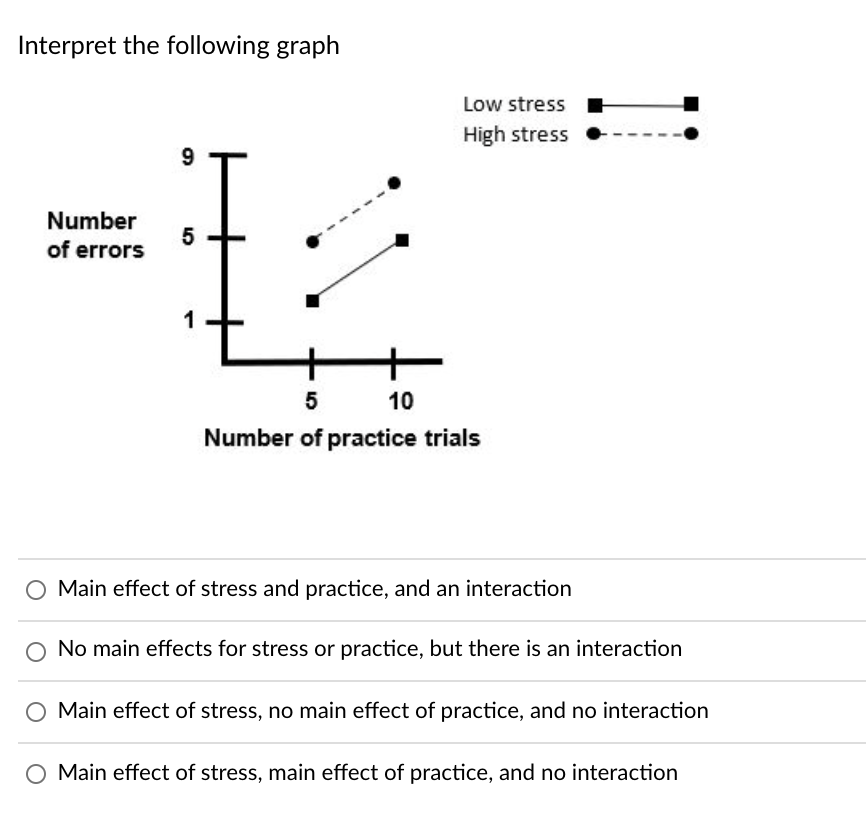 Solved Interpret the following graph Low stress High stress | Chegg.com
