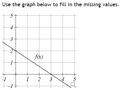 Solved Use the graph below to fill in the missing values. | Chegg.com