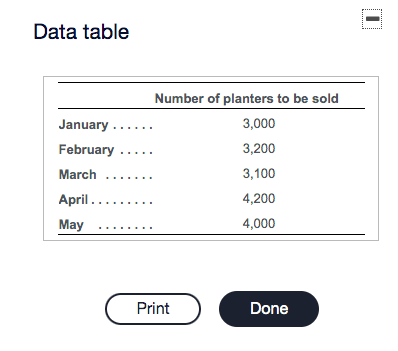 Solved Gable Manufacturing produces self-watering planters | Chegg.com