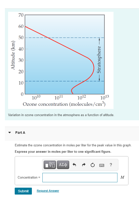 Solved Variation in ozone concentration in the atmosphere as | Chegg.com