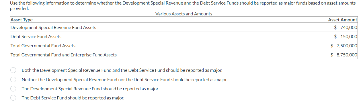 Solved Both the Development Special Revenue Fund and the | Chegg.com