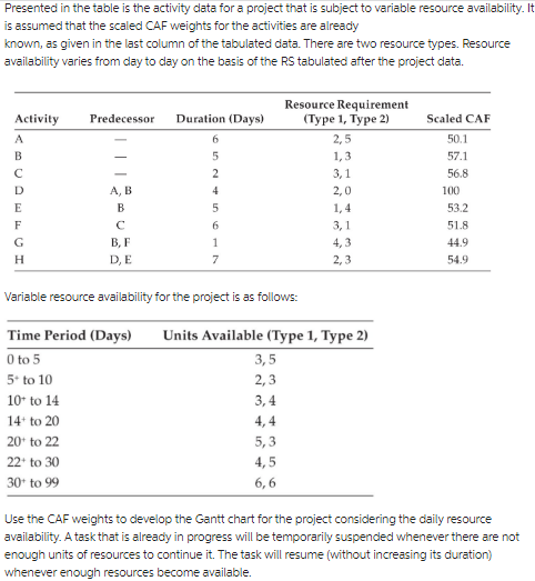 Presented in the table is the activity data for a | Chegg.com