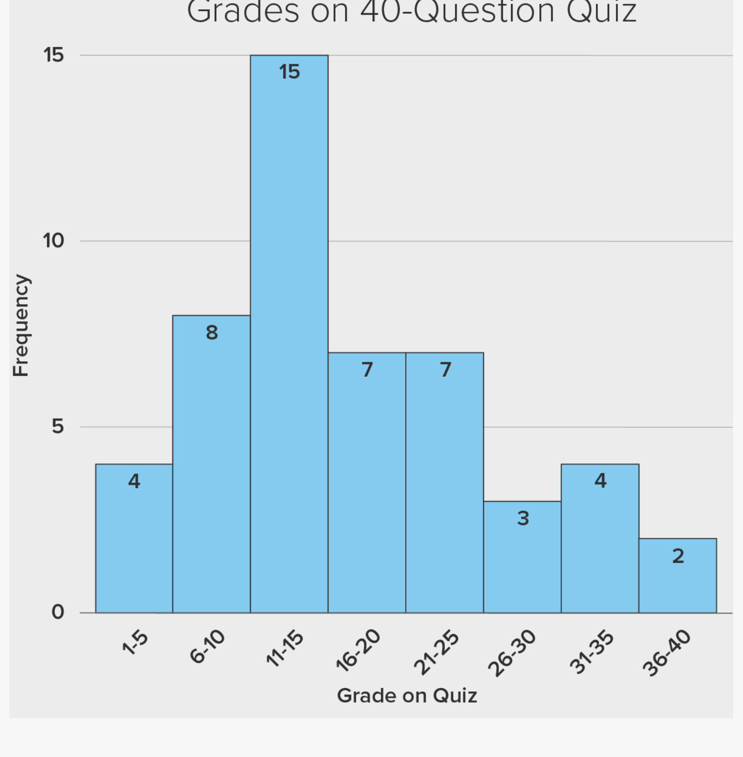 Solved Grades on 40-Question QuizThe relative cumulative | Chegg.com