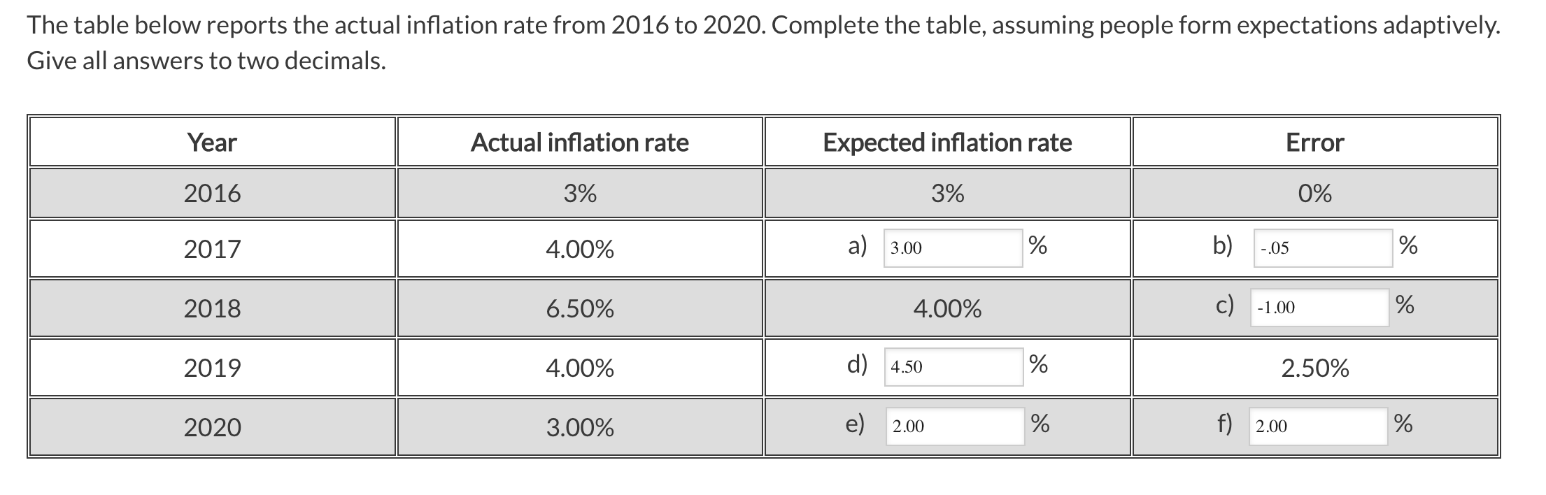 Solved The table below reports the actual inflation rate | Chegg.com