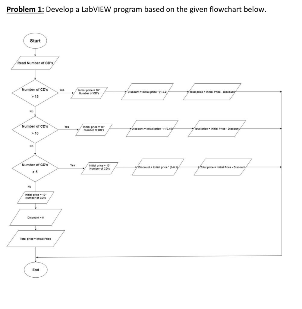 Solved Problem 1: Develop a LabVIEW program based on the | Chegg.com