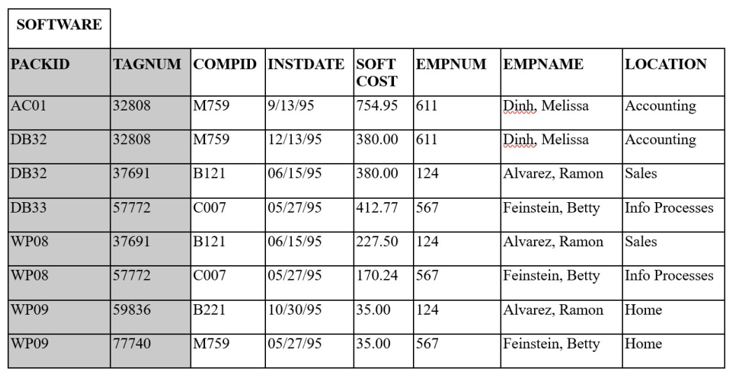 Solved SOFTWARE PACKID AC01 DB32 TAGNUM 32808 32808 37691 | Chegg.com