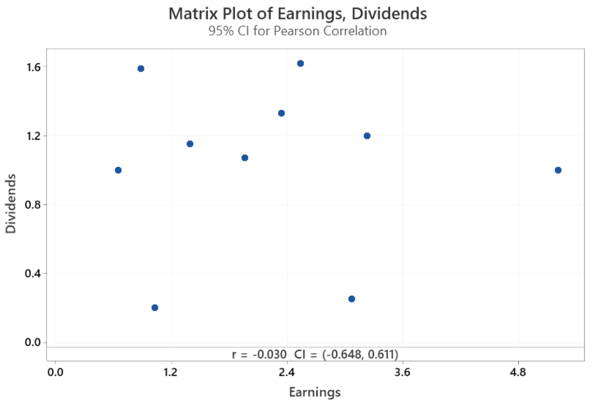 Solved Matrix Plot of Earnings, Dividends 95% CI for Pearson | Chegg.com