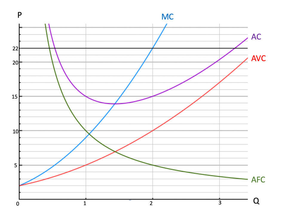 Solved Consider the competitive firm whose MC, AC, AVC, AFC | Chegg.com