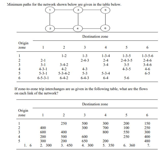 Solved Minimum paths for the network shown below are given | Chegg.com