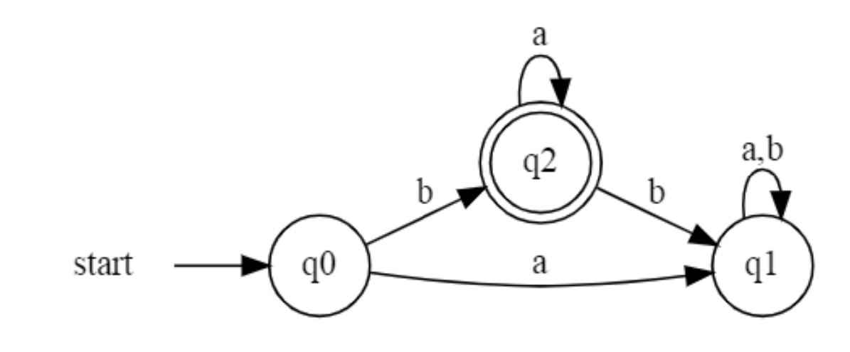 Solved 1.Draw a NFA variant of the following DFA, that is | Chegg.com