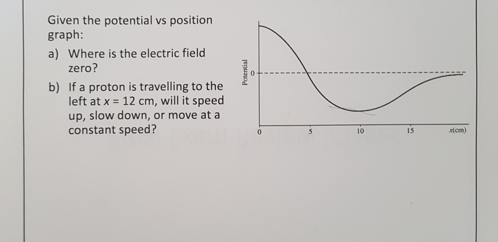 Solved Given the potential vs position graph: a) Where is | Chegg.com