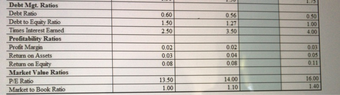 Solved The Vanguard Group, Inc. has compiled the following | Chegg.com