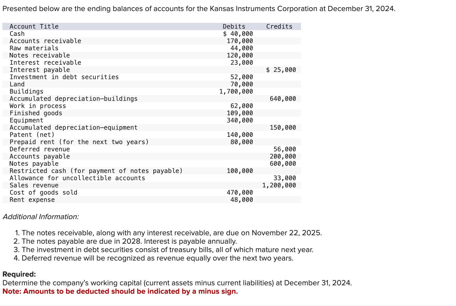 Solved Presented below are the ending balances of accounts | Chegg.com