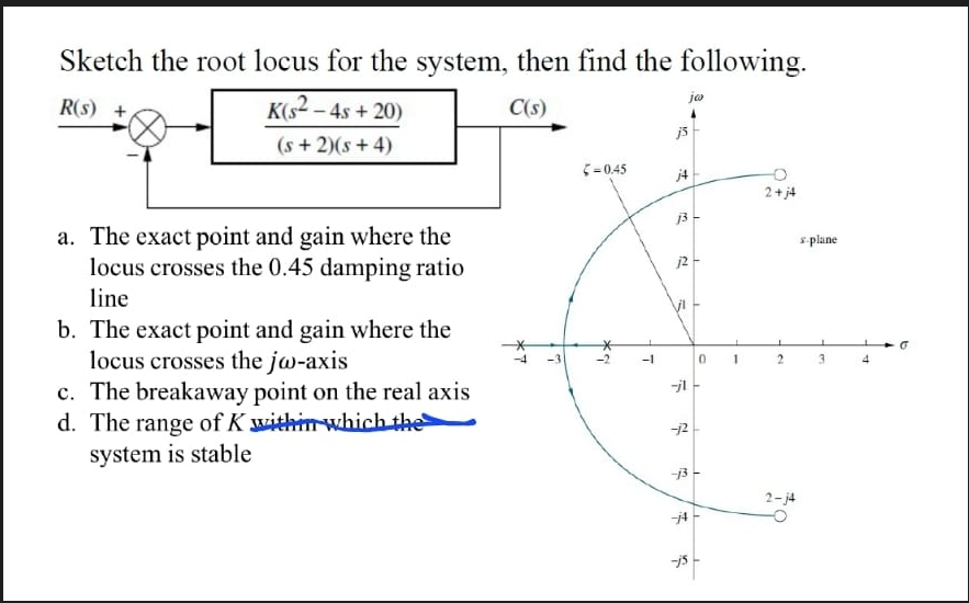 Solved Sketch the root locus for the system, then find the | Chegg.com